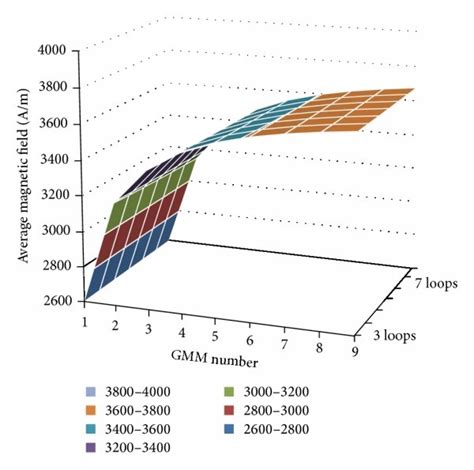 Average Magnetic Field Strength Variation When Different Gmm Numbers