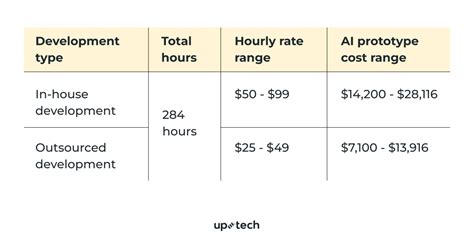 How Much Does Ai Cost In 2024 Ai Budgeting Blueprint For Businesses Uptech