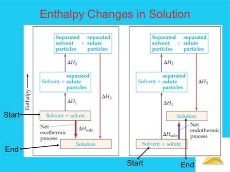 Solution Chemistry Enthalpy Solution Chemistry Enthalpy