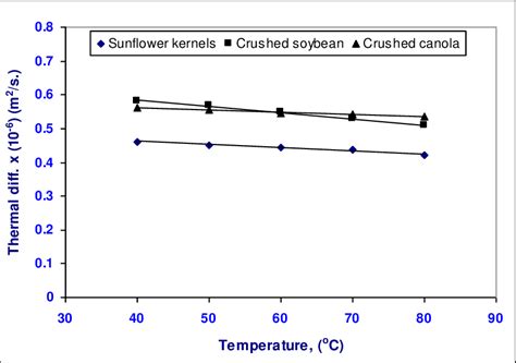 Effect Of Seeds Temperature On Thermal Diffusivity Of The Crushed Download Scientific Diagram