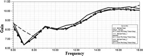 gain plot variation with major axis of elliptical curve download