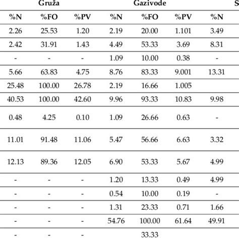 Evaluation Of The Food Composition Of Roach Caught In The Studied