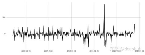 时间序列结构变化分析：python实现时间序列变化点检测 知乎