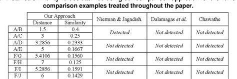 table 2 from efficient xml structural similarity detection using sub