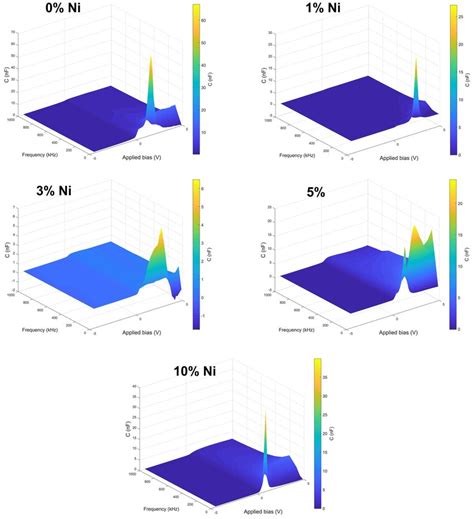 variations of capacitance with applied bias and frequency for different