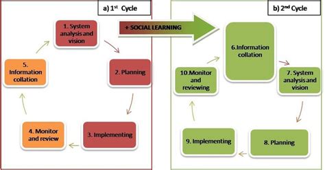 Adaptive Management Framework A Finished Steps In Red Colour Steps In