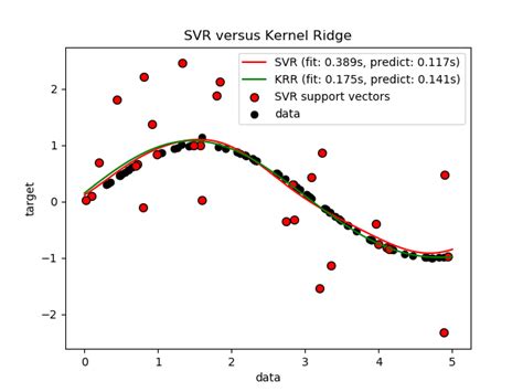 Comparison Of Kernel Ridge Regression And Svr — Scikit Learn 0213