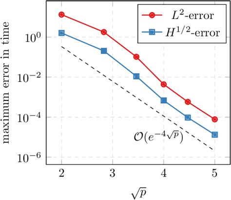 Figure 6 3 From A P Version Of Convolution Quadrature In Wave