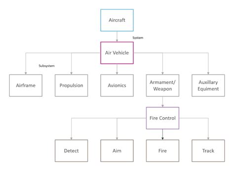 Alternative Hierarchy