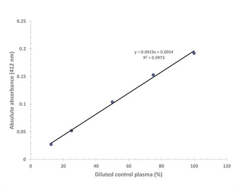 Simple And Rapid Colorimetric Method For Determination Of Erythrocyte And Plasma Cholinesterase