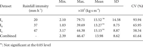 Minimum Maximum Mean Standard Error Sd And Coefficient Of