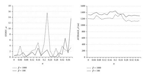 Stdev W And Average D M When β 100 And β 1000 Download Scientific Diagram