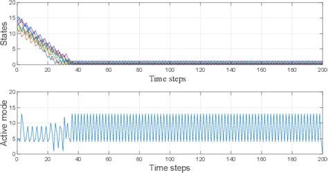 Figure 3 From Data Driven Optimal Traffic Signal Control With Phase