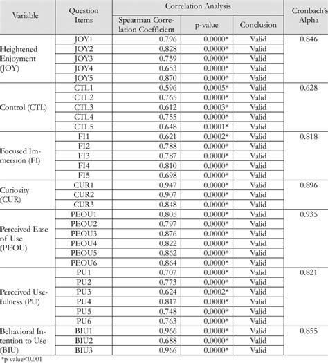 Validity And Reliability Test Summary Download Scientific Diagram