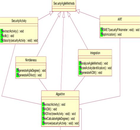 Class Diagram For Agile Modeling With Security Activities Download Scientific Diagram