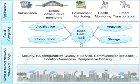 Kuldeep Singh IOT Cloud Platforms A Comparative Study
