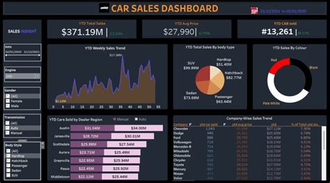 Tableau Dataanalytics Dashboarddesign Carsales Datavisualization