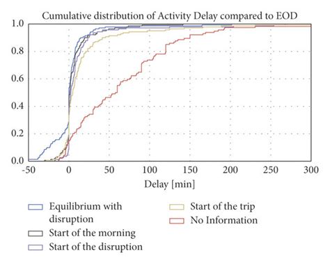Cumulative Distribution Of Activity Delay Delay Wrt Eod For Directly
