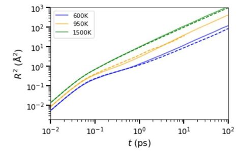 comparison between aimd and md with the ml potential top panel energy