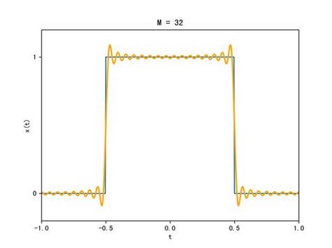 吉布斯现象（gibbs Phenomenon） 知乎
