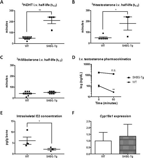 Sex Hormone Binding Globulin Regulation Of Androgen Bioactivity In Vivo Validation Of The Free