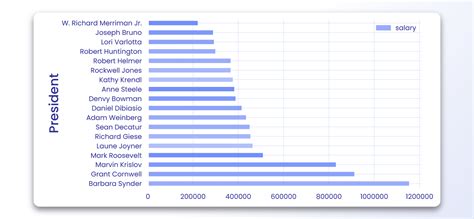 Web Scraping Regular Expressions And Data Visualization Doing It All