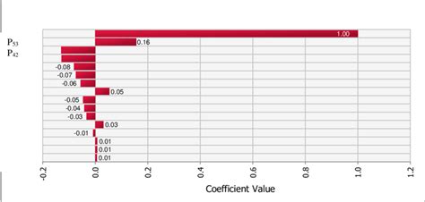 Correlation Coefficients Spearman Rank Download Scientific Diagram