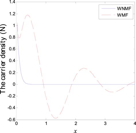 Variation Of Carrier Density Distribution With Different Values Of Download Scientific Diagram