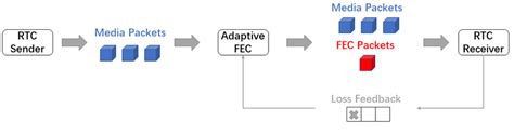 The Diagram Of A Scheme Using Adaptive Fec It Generates Redundant Download Scientific Diagram
