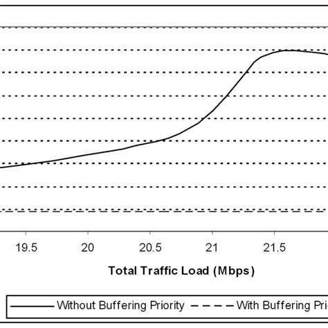 average voice packet delay versus total traffic load download