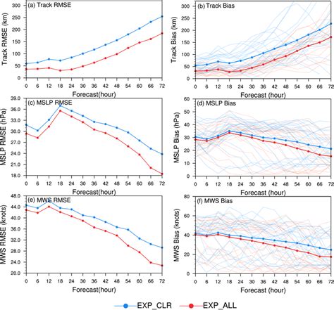 The Forecast A C And E Root Mean Square Error Rmse And B D And Download Scientific