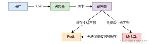 第六章数据持久化以及高频面试题数据持久化及高频面试题 Csdn博客