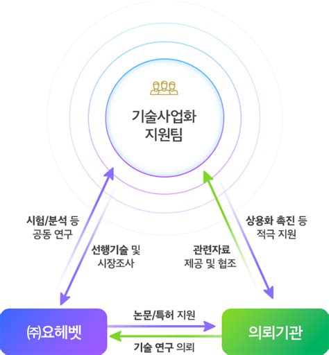 요헤벳 기술지원