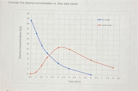 Solved Consider The Plasma Concentration Vs Time Data