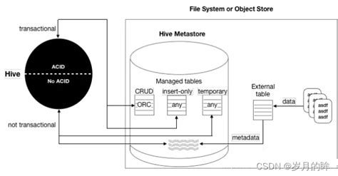 hive未关闭表的事务功能 acid 所引发的一系列bug问题 create tables as acid insert only csdn博客