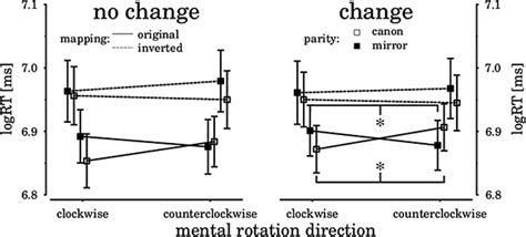 Interaction Between Mapping Parity And Mental Rotation Direction In