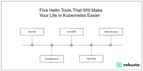 nadeera sampath on linkedin five helm tools for improving kubernetes