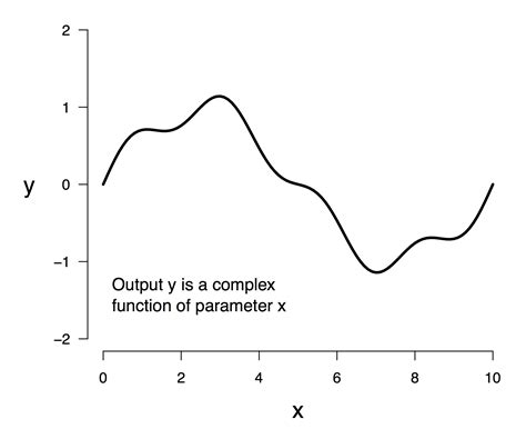 Gaussian Process Emulator Example Doug McNeall S Blog