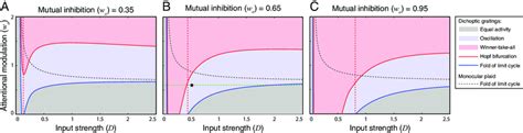 Bifurcation Analysis As A Function Of Input Stimulus Strength D