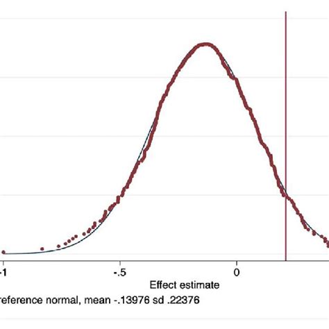 Kernel Density Plot Of The Placebo Test Coefficient The Virtual
