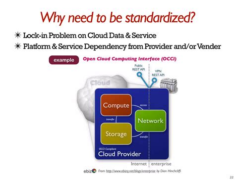 Standardization Activities On Cloud Computing Ppt