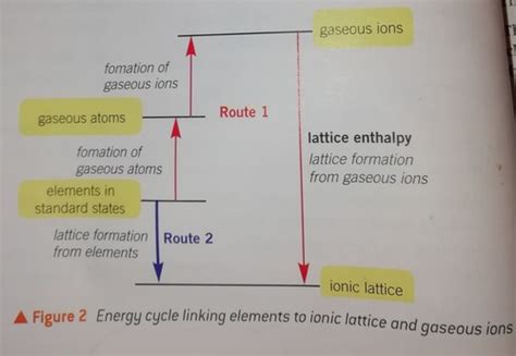 22 1 lattice enthalpy flashcards quizlet