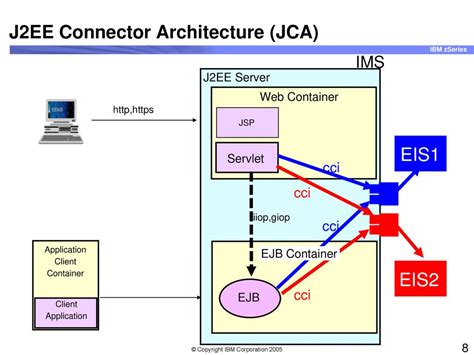 was for z os v5 connectivity to cics for z os ppt download