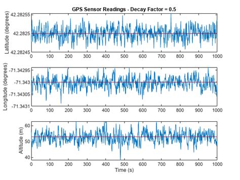 GpsSensor GPS Receiver Simulation Model MATLAB