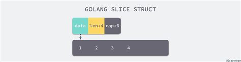 【golang】slice 分析和实现 西维蜀黍的博客 西维蜀黍 Blog 【golang】slice 分析和实现 西维蜀黍的博客 西维蜀黍 Blog