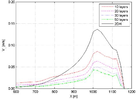Cross Shore Distribution Of Longshore Current Coast Is Situated At X