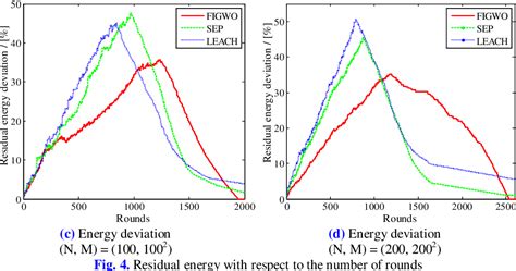 Figure 3 From Energy Efficient Routing Protocol For Wireless Sensor Networks Based On Improved