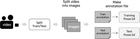 Illustration Of The Process Of Creating Annotations Download