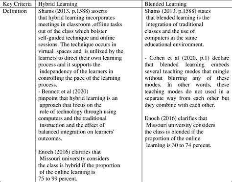 figure 1 from using instructional scaffolding in hybrid learning