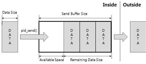 Phpoc Device Programming Guide For P40